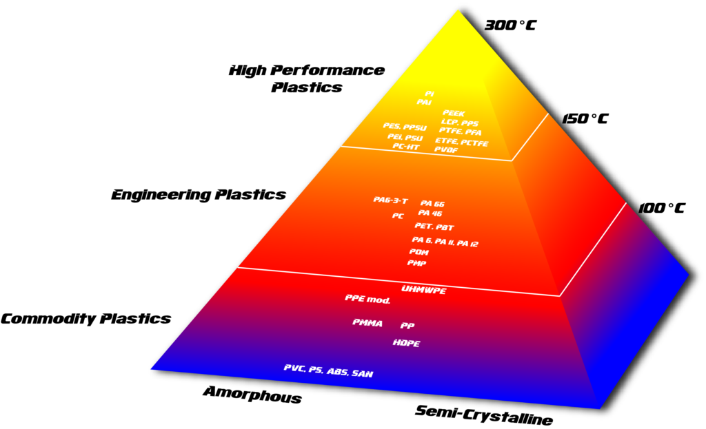 Classificatie van Kunststoffen | Multi Plastics